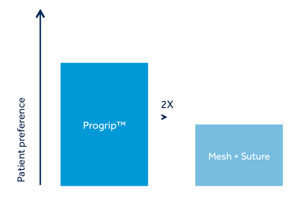 Medtronic - ProGrip™ Self-Gripping Mesh